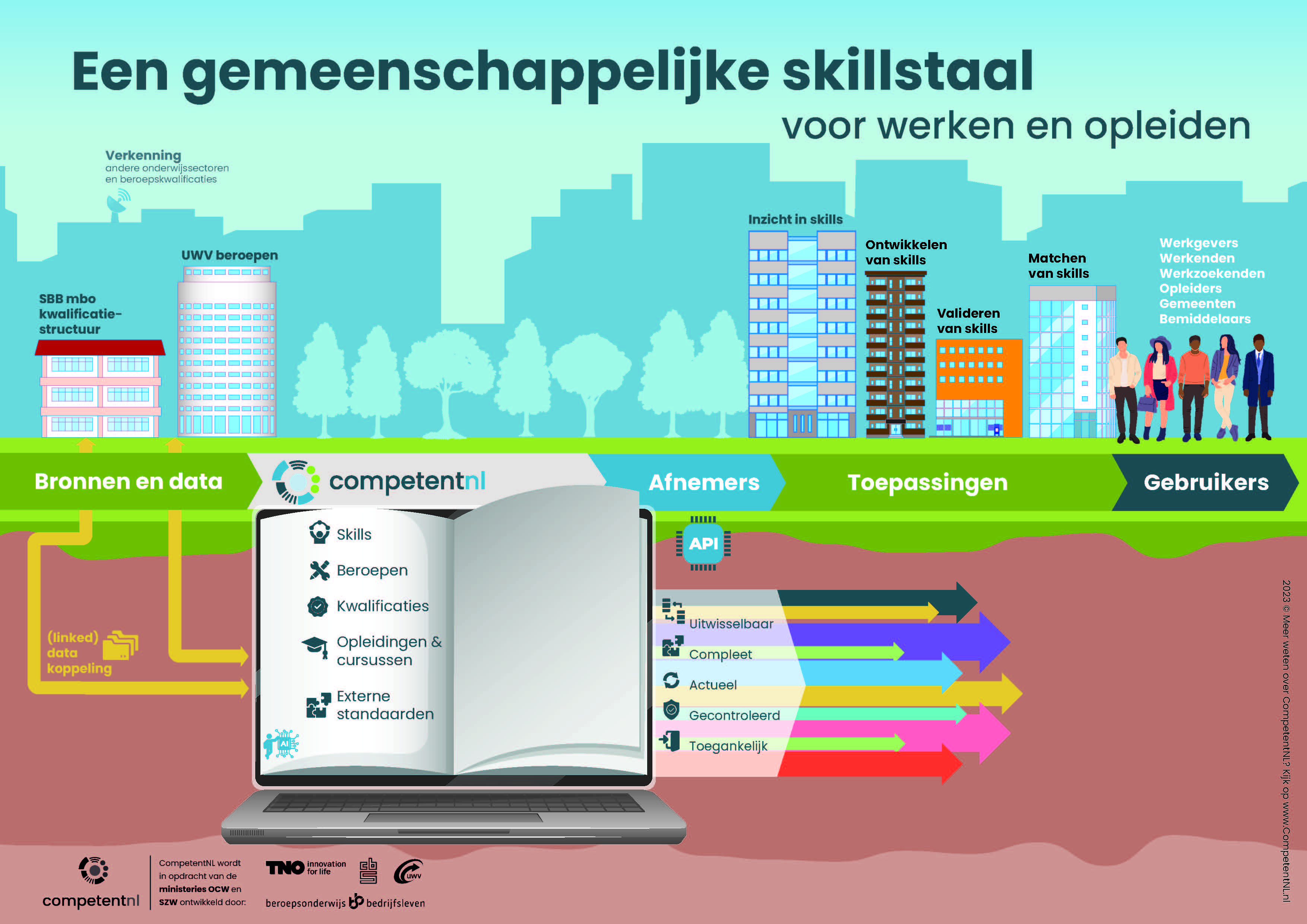 CompetentNL: Een Gemeenschappelijke Skillstaal Voor Arbeidsmarkt En ...